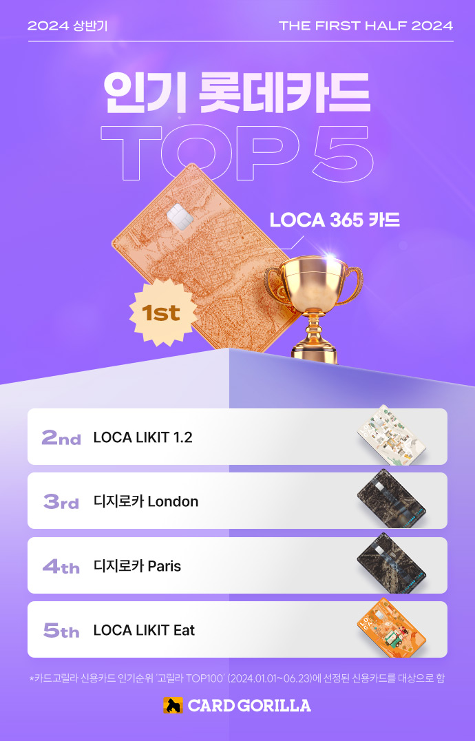 [2024 상반기 결산] ‘롯데카드’ 인기 신용카드 순위 추천 TOP5 | 카드고릴라
